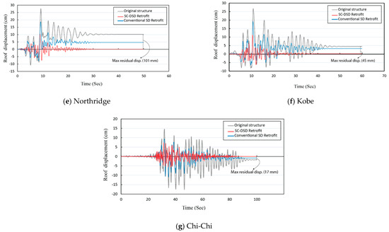 Buildings | Free Full-Text | Seismic Performance Evaluation of ...
