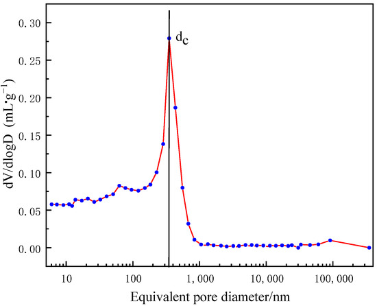 Research on the Permeability and Pore Structure Distribution ...