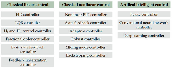 A Review of Levitation Control Methods for Low- and Medium-Speed Maglev ...