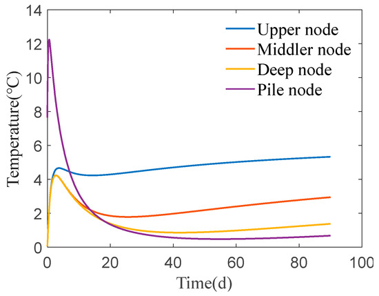 Research on Temperature Field of Cement-Mixing Pile-Reinforced Soft Soil Foundation