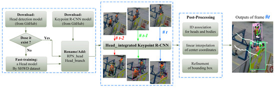 Head-Integrated Detecting Method for Workers under Complex Construction Scenarios