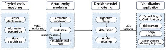An Effective Digital Twin Modeling Method for Infrastructure ...