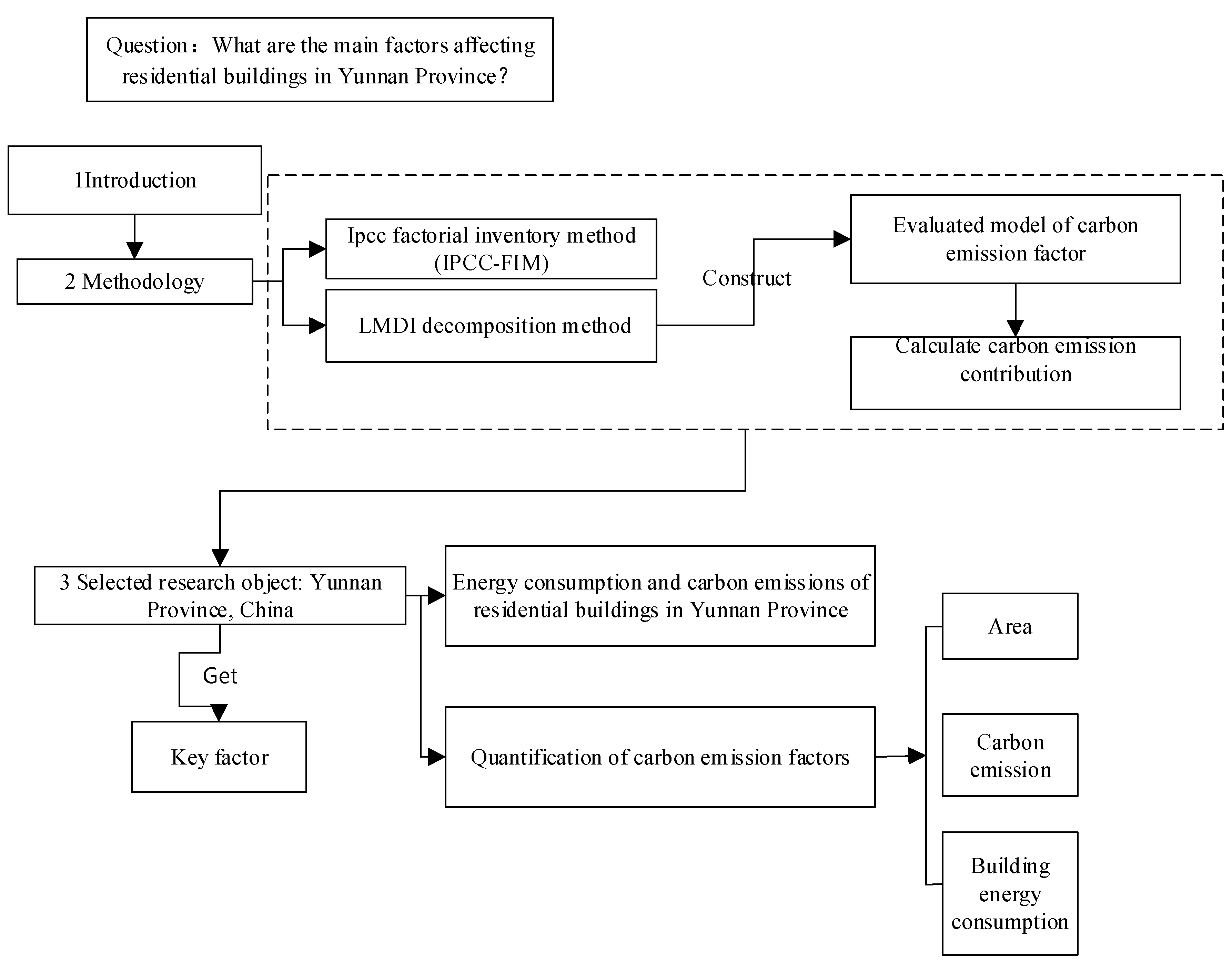 Buildings | Free Full-Text | The Quantification of Carbon Emission ...