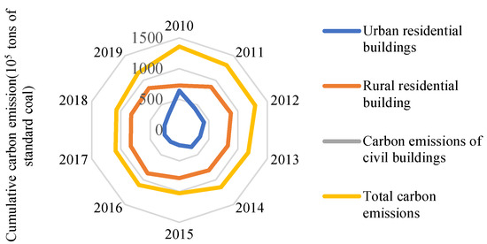 The Quantification of Carbon Emission Factors for Residential Buildings ...