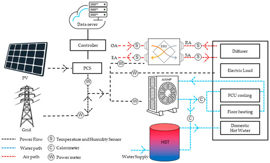 Achieving Energy Self-Sufficiency in a Dormitory Building: An ...