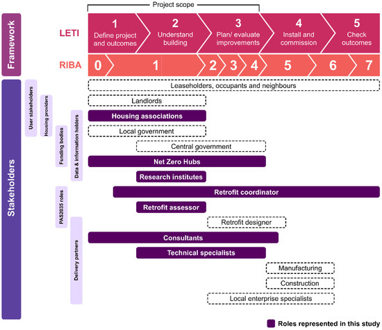 An Expert View on Data and Modelling for Planning Domestic Retrofit