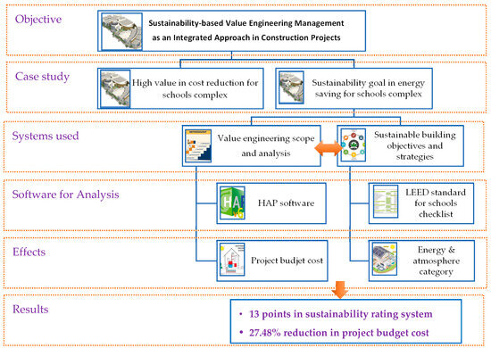 Sustainability-Based Value Engineering Management as an Integrated ...