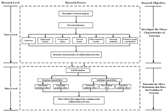 Evolution of Project-Based Collaborative Networks for Implementing ...