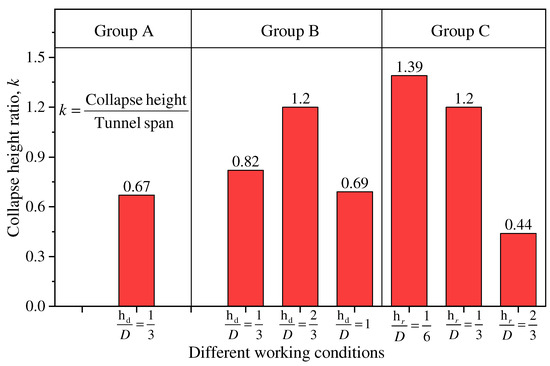 Model Test on the Collapse Evolution Law of Tunnel Excavation in ...