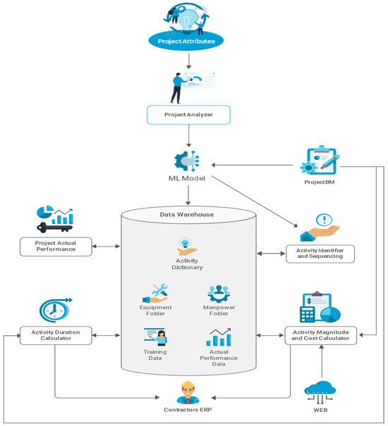 Buildings | Free Full-Text | Generation of Construction Scheduling ...