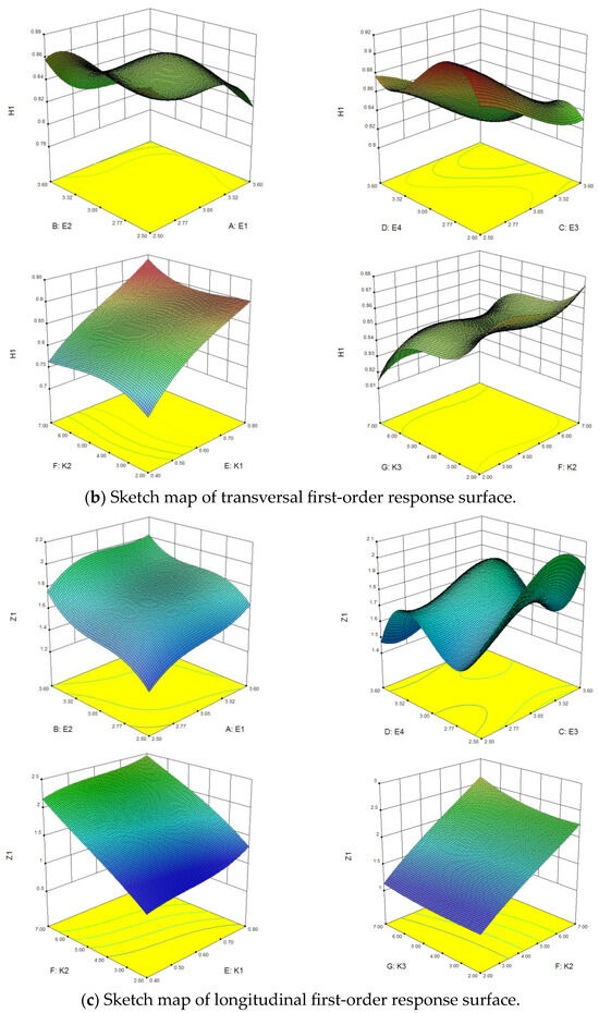 FE Model Updating of Continuous Beam Bridge Based on Response Surface Method
