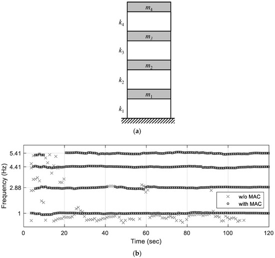 Buildings | Free Full-Text | Tracking Modal Parameters of Structures Online Using Recursive ...