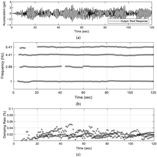 Buildings | Free Full-Text | Tracking Modal Parameters of Structures Online Using Recursive ...
