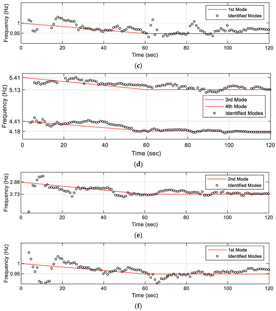 Buildings | Free Full-Text | Tracking Modal Parameters of Structures Online Using Recursive ...