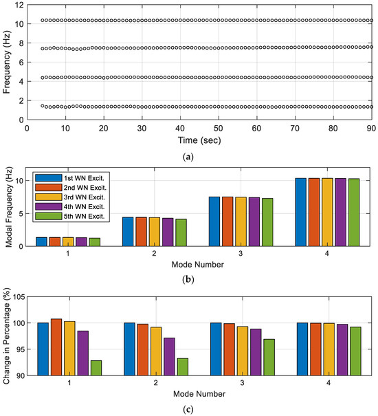 Buildings | Free Full-Text | Tracking Modal Parameters of Structures Online Using Recursive ...