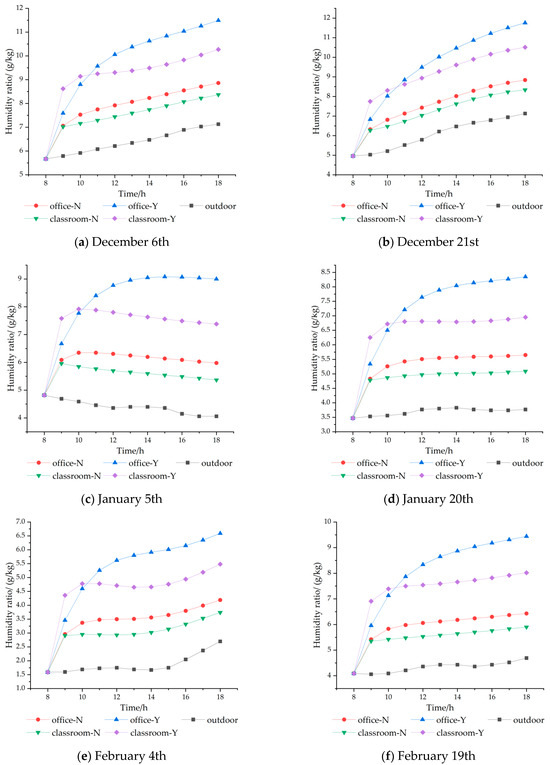 Buildings | Free Full-Text | Research on Relative Humidity and Energy ...