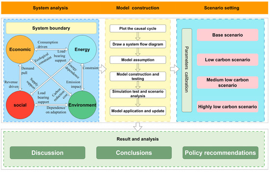 Strategies for Mitigating Urban Residential Carbon Emissions: A System Dynamics Analysis of ...