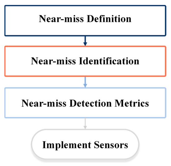 Near-Miss Detection Metrics: An Approach to Enable Sensing Technologies ...