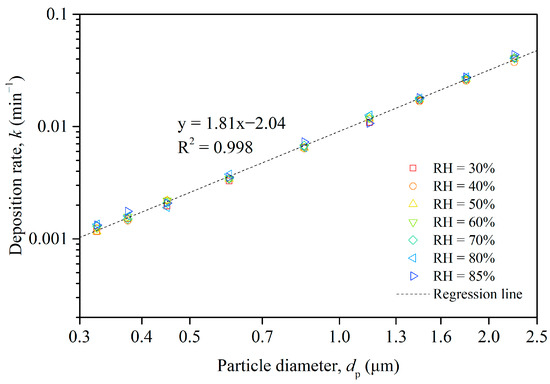 Buildings | Free Full-Text | The Impact of Indoor Air Humidity on the Infiltration of Ambient ...