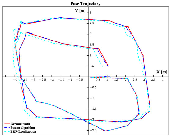 An Improved Trilateral Localization Technique Fusing Extended Kalman Filter for Mobile ...