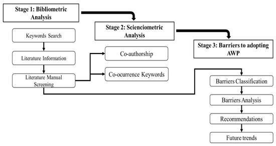 Barriers to Adopting Advanced Work Packaging (AWP) in Construction