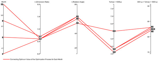 Optimizing the Shading Device Configuration of Kinetic Façades through ...