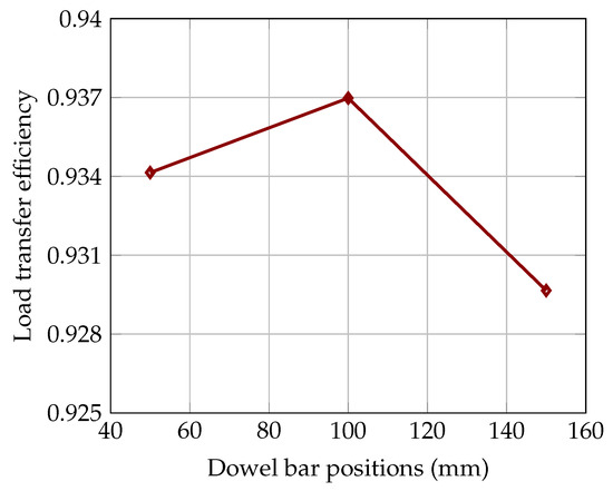 A Parametric Study Investigating the Dowel Bar Load Transfer Efficiency ...