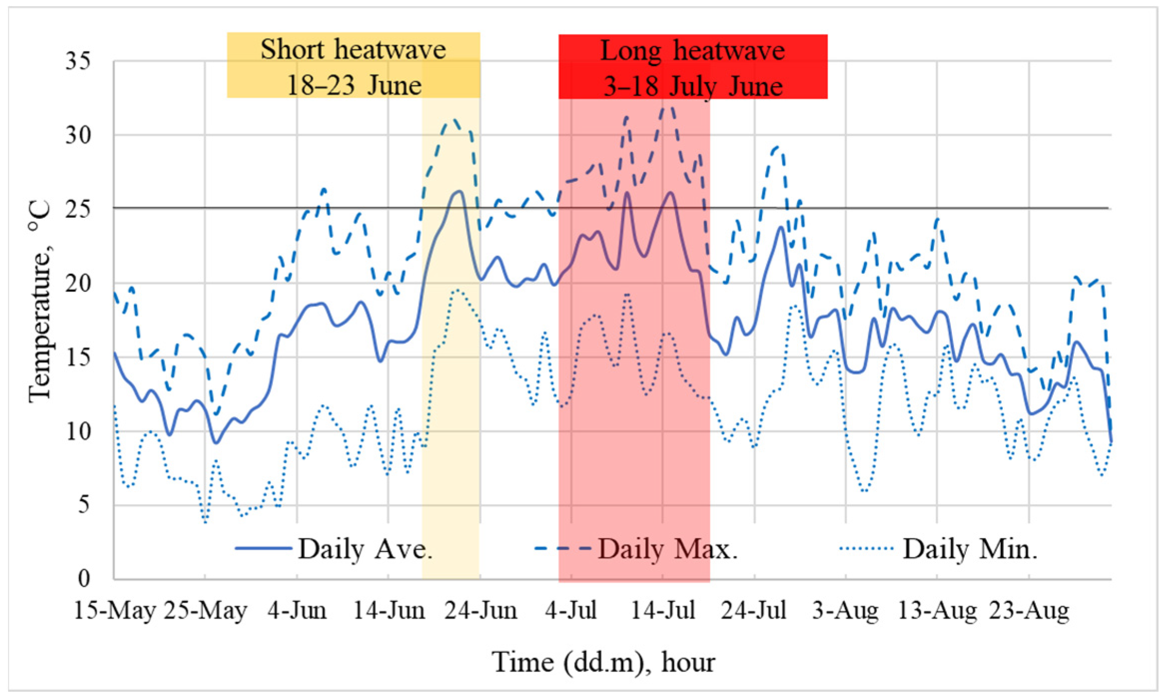 Hot Summers in Nordic Apartments: Exploring the Correlation between ...