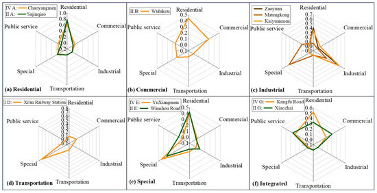 Research on the Classification of Rail Transit Stations and Passenger ...