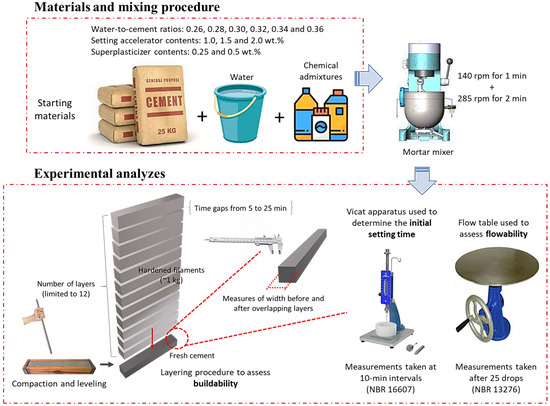 Influence of Time Gap on the Buildability of Cement Mixtures Designed ...