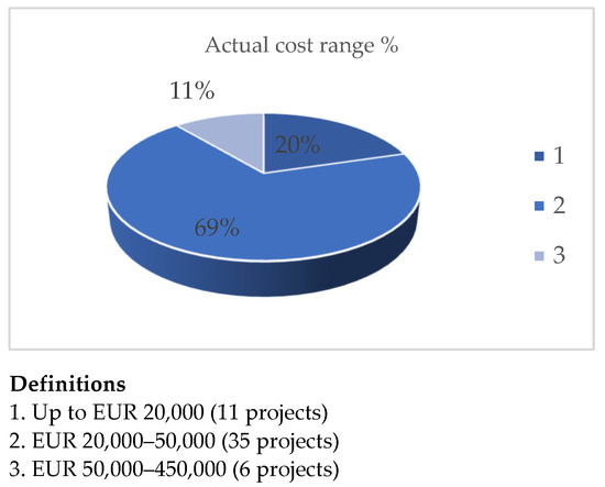 A Final Cost Estimating Model for Building Renovation Projects