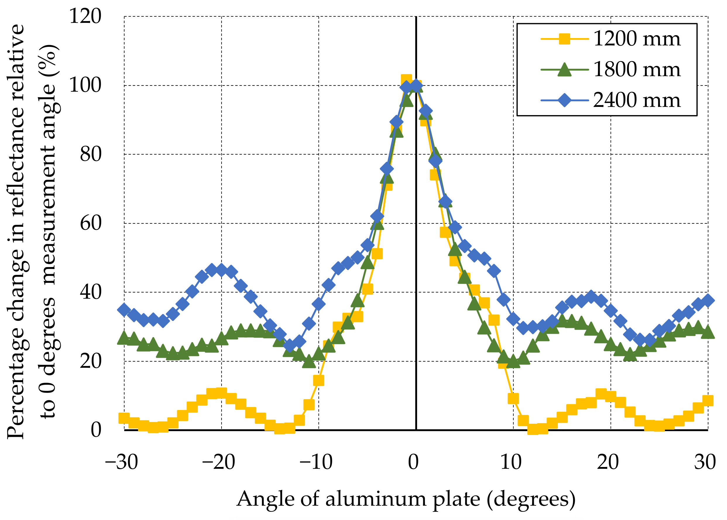 Fundamental Properties of Sub-THz Reflected Waves for Water Content ...