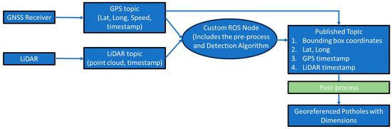 The Use of Lidar and Artificial Intelligence Algorithms for Detection ...