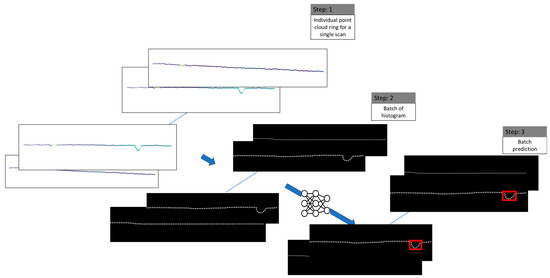 The Use of Lidar and Artificial Intelligence Algorithms for Detection ...