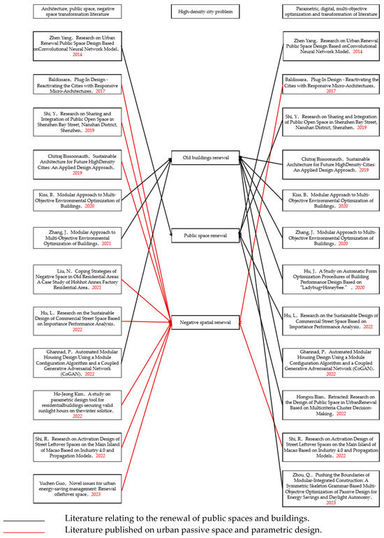 Optimizing Built Environment in Urban Negative Spaces Using Parametric ...