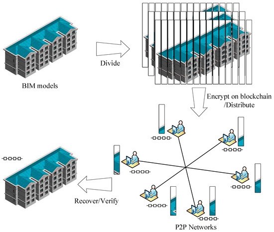 Developing a Blockchain-Based Framework for Digital Archiving of BIM ...