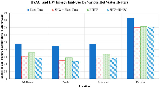Cost Benefits of Net Zero Energy Homes in Australia