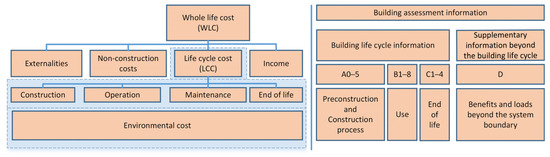 A Work Breakdown Structure for Estimating Building Life Cycle Cost ...