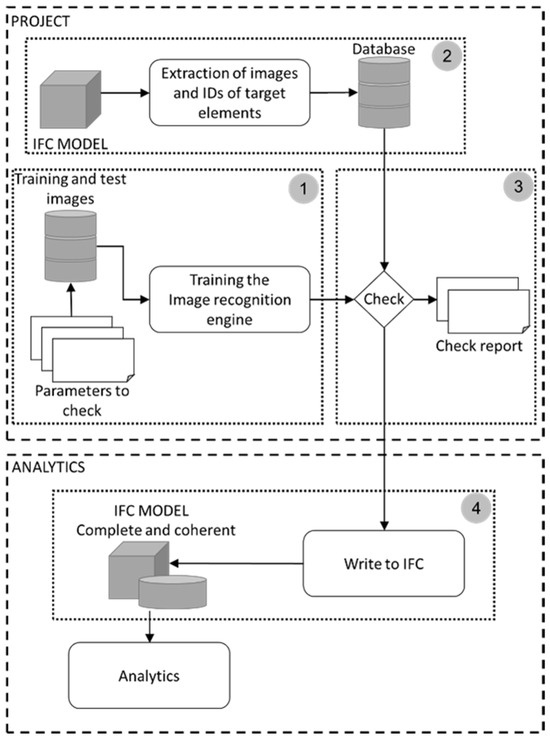 Semantic Enrichment of BIM: The Role of Machine Learning-Based Image Recognition
