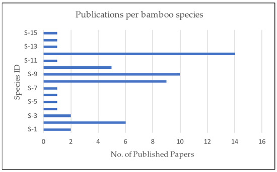 Advances in Connection Techniques for Raw Bamboo Structures—A Review