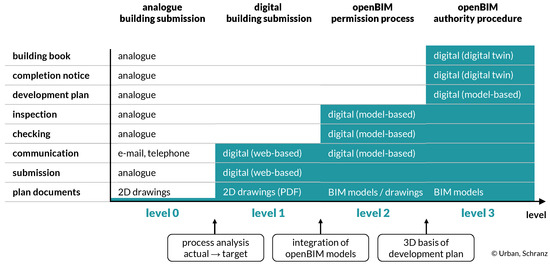 Buildings | Free Full-Text | Adapting to an OpenBIM Building Permit Process: A Case Study Using ...