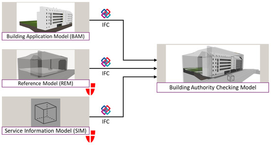 Buildings | Free Full-Text | Adapting to an OpenBIM Building Permit Process: A Case Study Using ...