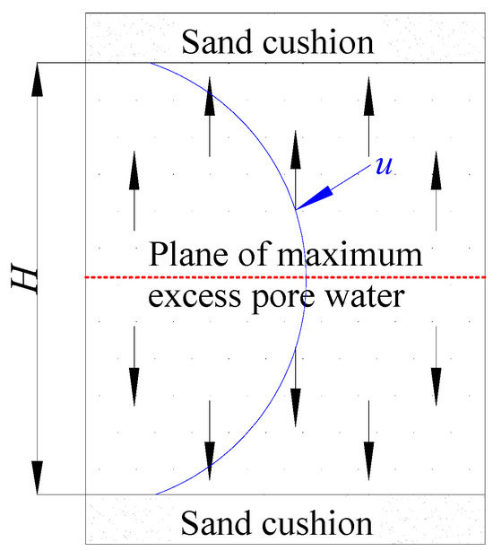 Double Drainage Consolidation Theory of Vertical Drains Based on ...