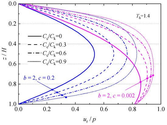 Double Drainage Consolidation Theory of Vertical Drains Based on ...