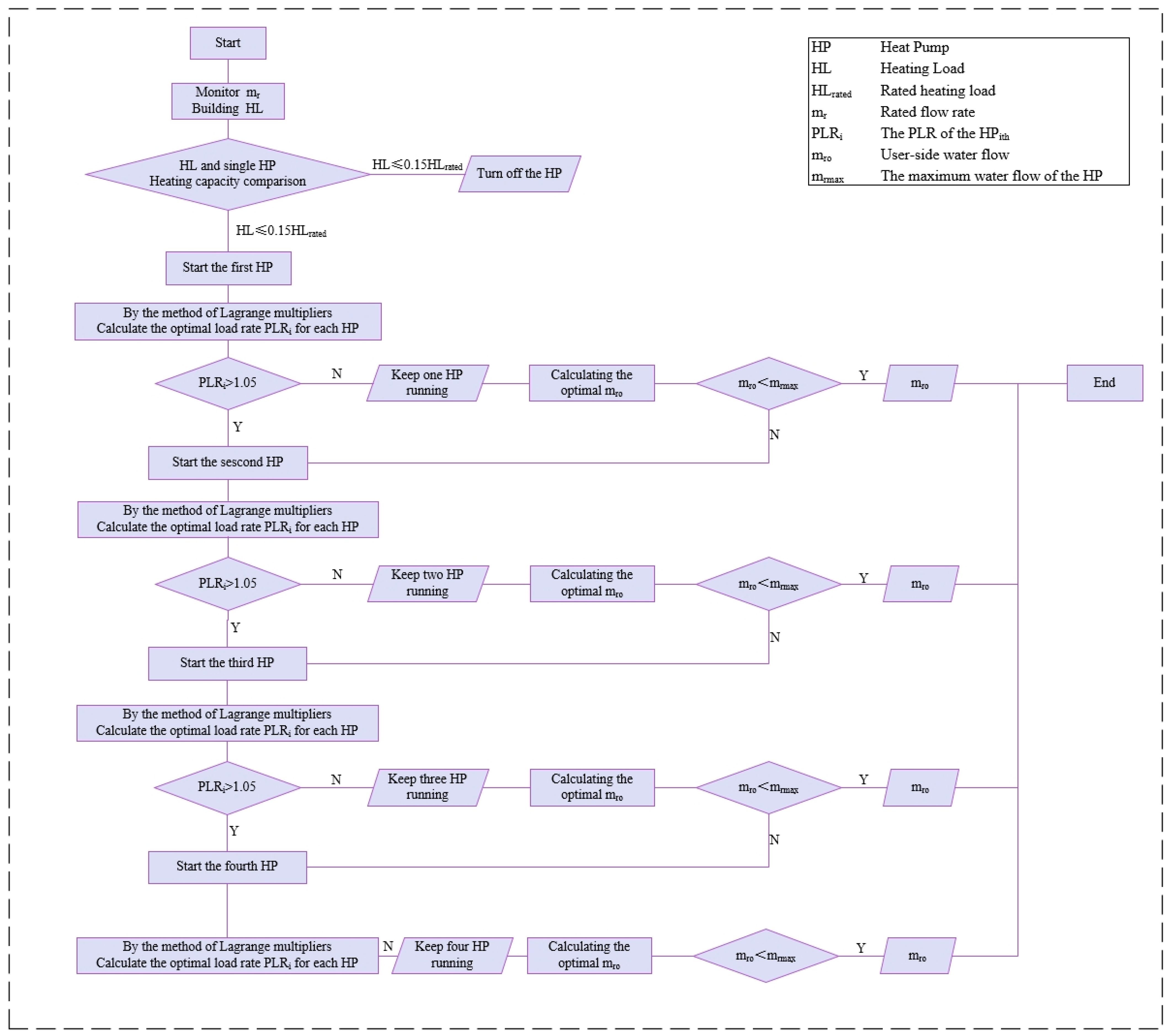 Operational Strategy of a DC Inverter Heat Pump System Considering PV ...
