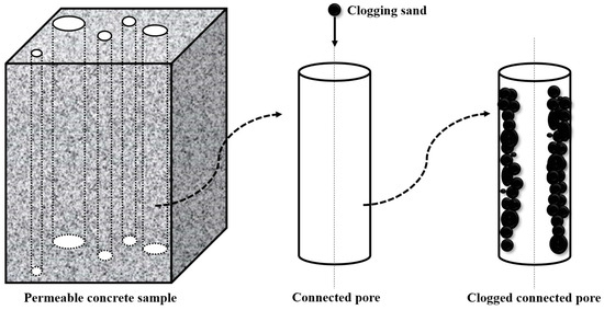 Understanding Penetration Attenuation of Permeable Concrete: A Hybrid ...
