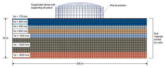 Seismic Assessment of Large-Span Spatial Structures Considering Soil–Structure Interaction (SSI ...