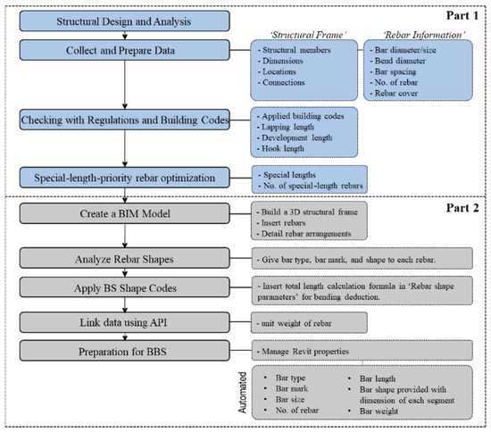 Buildings | Free Full-Text | A BIM-Based Bar Bending Schedule Generation Algorithm with Enhanced ...