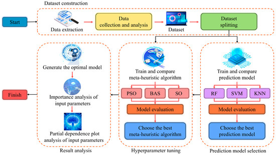 Predicting the Compressive Strength of Ultra-High-Performance Concrete Based on Machine Learning ...