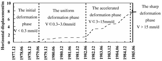 Stability Analysis of Seismic Slope Based on Relative Residual ...